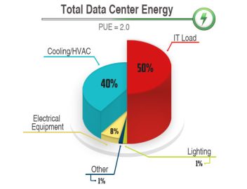 Reduce Data Center Power Usage Effectiveness | Mitsubishi Electric